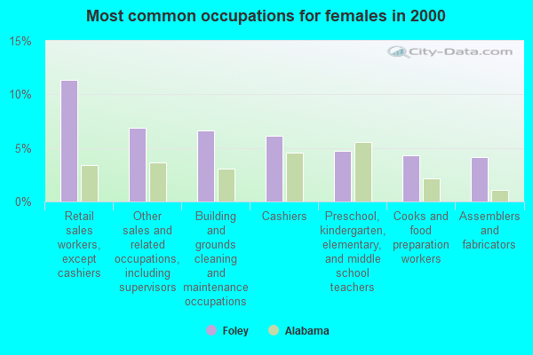 Foley, Alabama (AL) profile: population, maps, real estate, averages ...