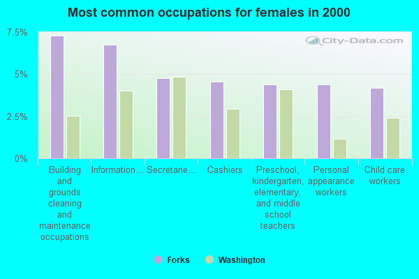 Forks, Washington (WA 98331) profile: population, maps, real estate ...