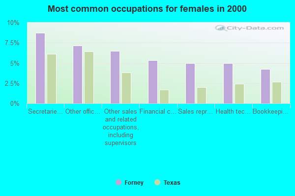 Forney, Texas (TX 75126) profile: population, maps, real estate ...