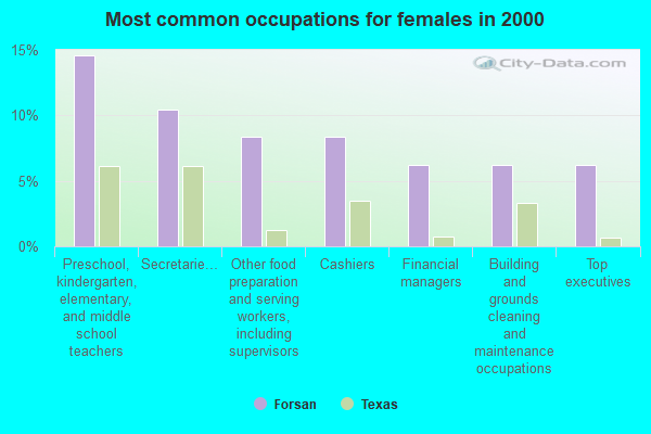 Forsan, Texas (TX 79733) profile: population, maps, real estate ...