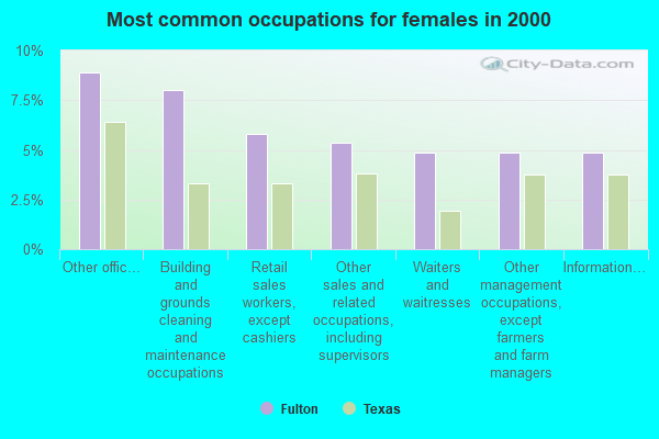 Fulton, Texas (TX 78358, 78382) profile: population, maps, real estate ...