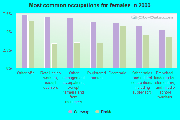 Gateway, Florida (FL 33913) profile: population, maps, real estate ...