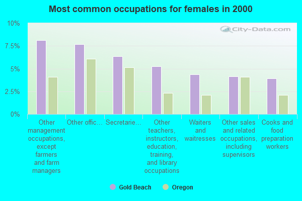 Gold Beach, Oregon (OR 97444) profile: population, maps, real estate ...