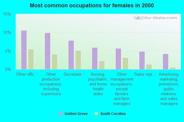 Golden Grove, South Carolina (SC 29673) profile: population, maps, real ...