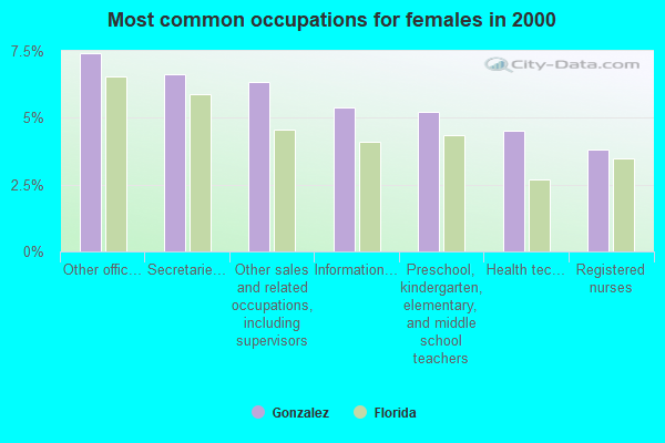 Gonzalez, Florida (FL 32533) profile: population, maps, real estate ...