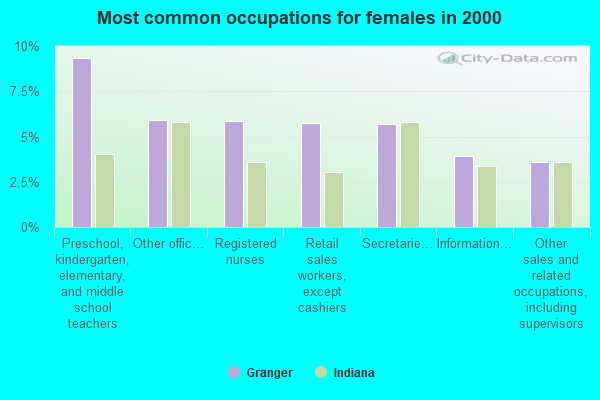 Granger, Indiana (IN) profile: population, maps, real estate, averages ...