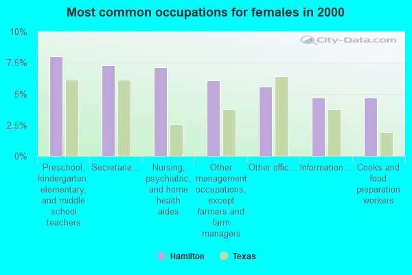 Hamilton, Texas (TX 76531) profile: population, maps, real estate ...
