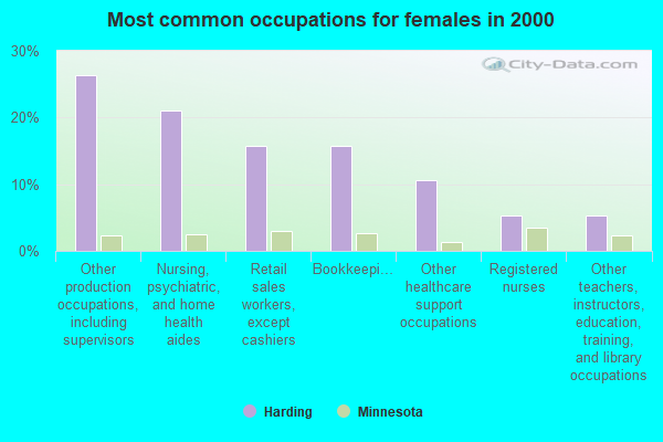 Harding, Minnesota (MN 56364) profile: population, maps, real estate ...