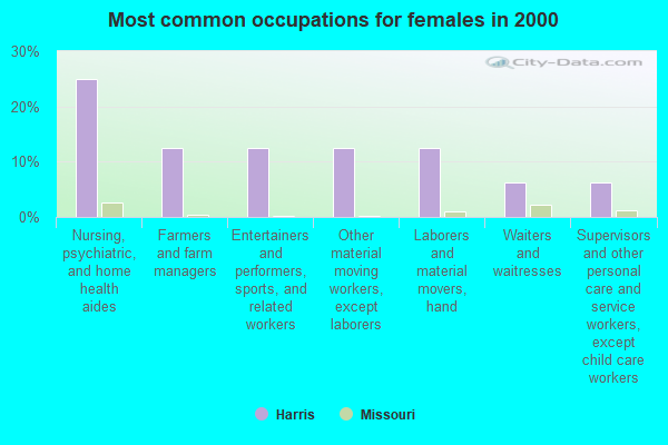 Harris, Missouri (MO 64645) profile: population, maps, real estate ...