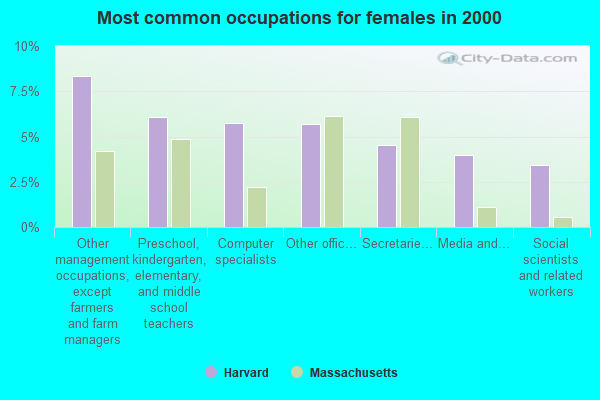Harvard, Massachusetts (MA 01451) profile: population, maps, real ...