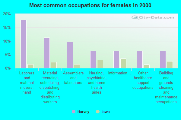 Harvey, Iowa (IA 50119) profile: population, maps, real estate ...