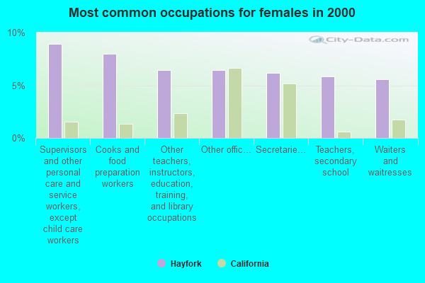 Hayfork, California (CA 96041) profile: population, maps, real estate ...