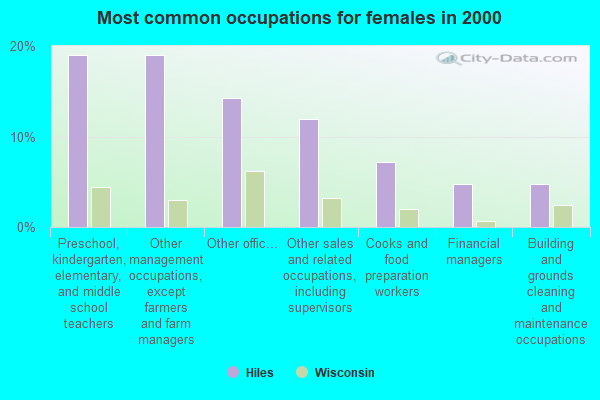 Hiles, Wisconsin (WI 54511) profile: population, maps, real estate ...