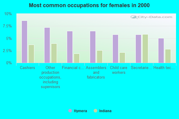 Hymera, Indiana (IN 47855, 47879) profile: population, maps, real ...