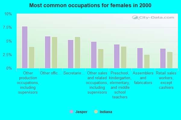 Jasper, Indiana (IN 47546) profile: population, maps, real estate ...