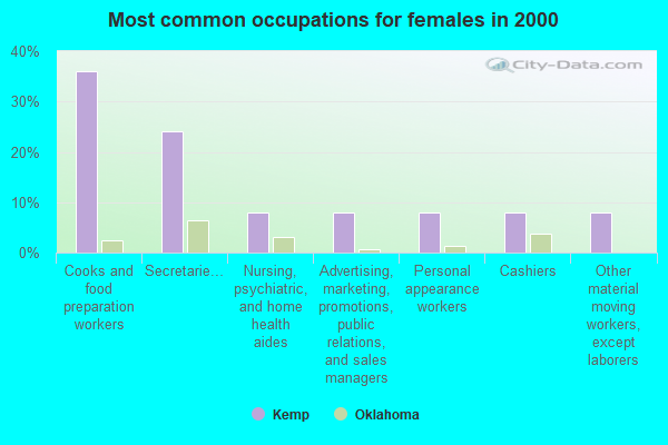 Kemp, Oklahoma (OK 74747) profile: population, maps, real estate ...