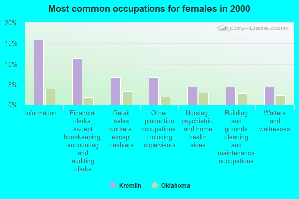 Kremlin, Oklahoma (OK 73753) profile: population, maps, real estate ...