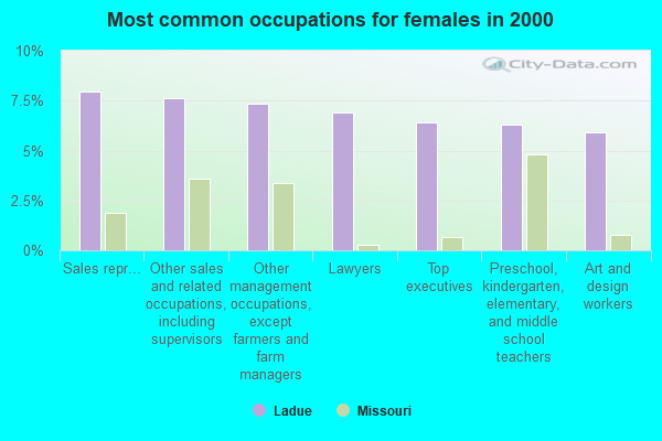 Ladue, Missouri (MO 63124) profile: population, maps, real estate ...