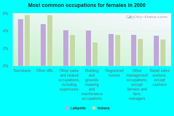 Lafayette, Indiana (IN) profile: population, maps, real estate ...