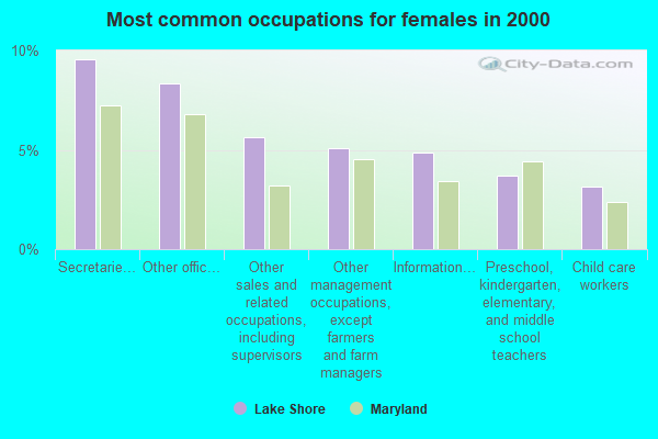 Lake Shore, Maryland (MD 21122) profile: population, maps, real estate ...