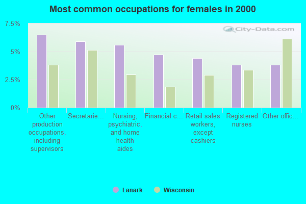 Lanark, Wisconsin (WI 54406) profile: population, maps, real estate ...