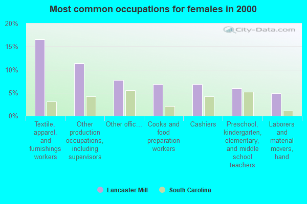 Lancaster Mill, South Carolina (SC 29720) profile: population, maps ...