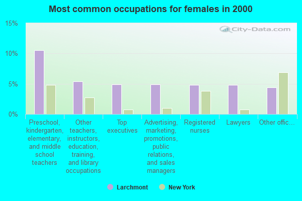 Larchmont, New York (NY 10538) profile: population, maps, real estate, averages, homes ...