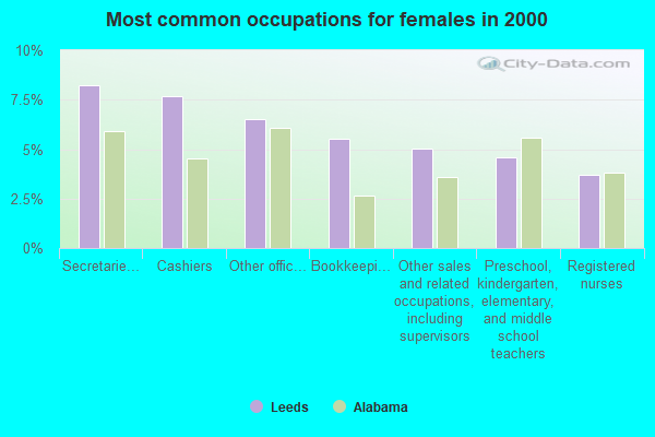 Leeds, Alabama (AL 35004) profile: population, maps, real estate ...