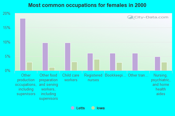 Letts, Iowa (IA 52754) profile: population, maps, real estate, averages ...