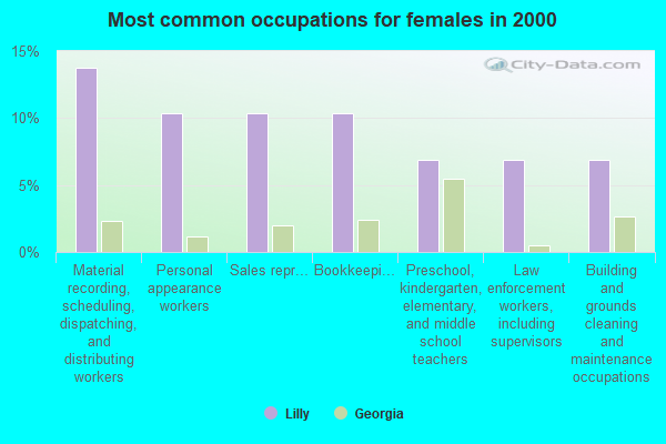 Lilly, Georgia (GA 31051, 31092) profile: population, maps, real estate ...
