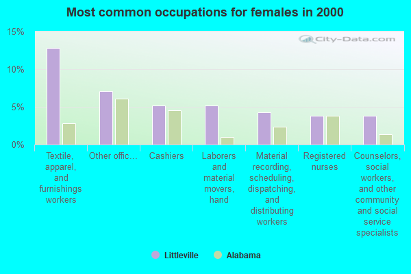 Littleville, Alabama (AL 35654, 35674) profile: population, maps, real ...