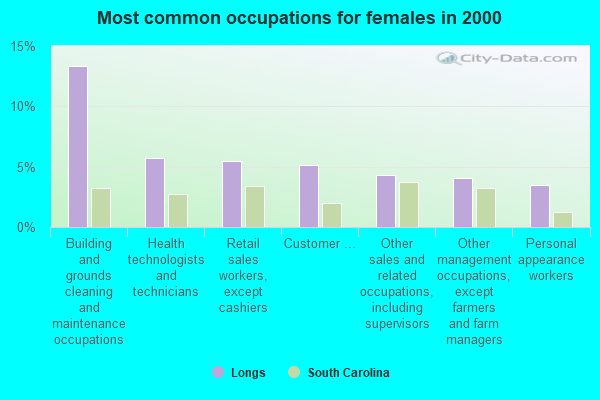 Longs, South Carolina (SC 29568) profile: population, maps, real estate ...