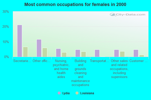 Lydia, Louisiana (LA 70560) profile: population, maps, real estate ...