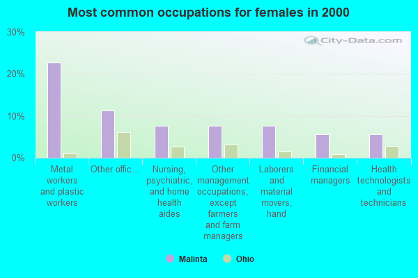 Malinta, Ohio (OH 43535) profile: population, maps, real estate ...