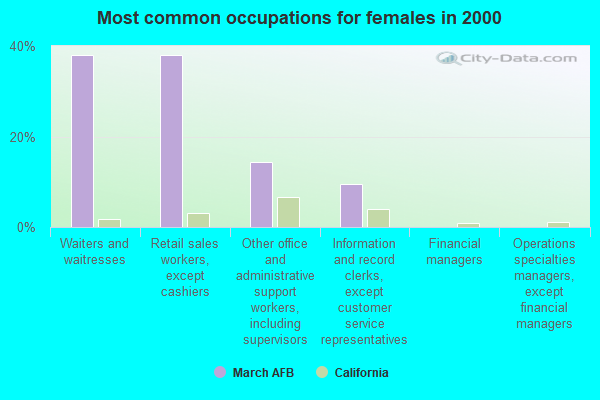 March AFB, California (CA 92518, 92553) profile: population, maps, real ...