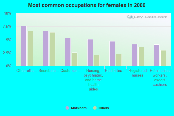 Markham, Illinois (IL 60426) profile: population, maps, real estate ...