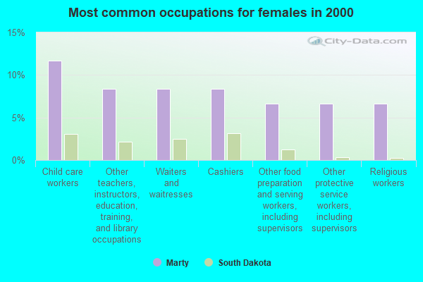 Marty, South Dakota (SD 57361, 57380) profile: population, maps, real ...