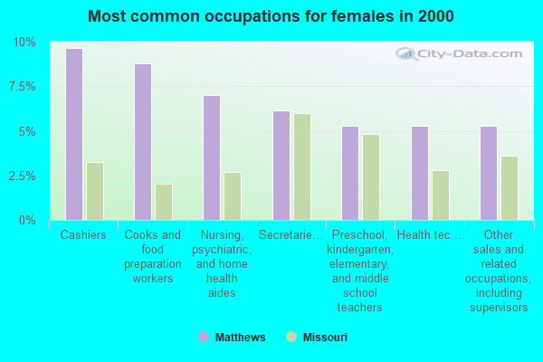 Matthews, Missouri (MO 63867) profile: population, maps, real estate ...