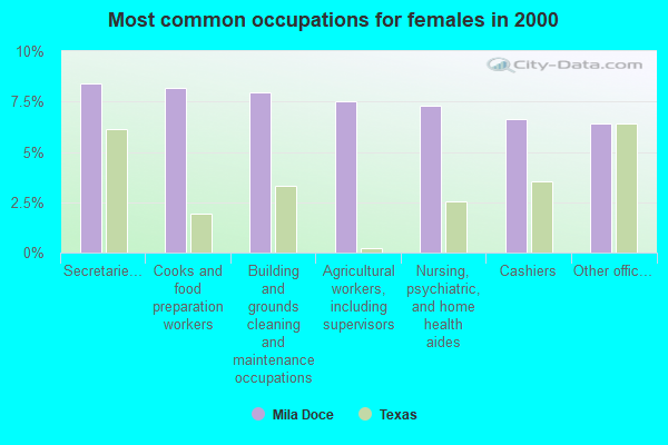 Mila Doce, Texas (TX 78570) profile: population, maps, real estate ...