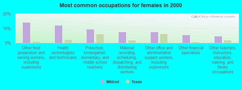 Mildred, Texas (TX 75110) profile: population, maps, real estate ...