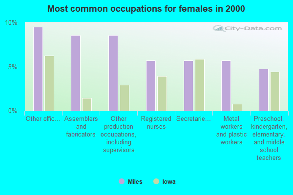 Miles, Iowa (IA 52064) profile: population, maps, real estate, averages ...