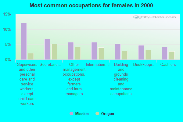 Mission, Oregon (OR 97801) profile: population, maps, real estate ...