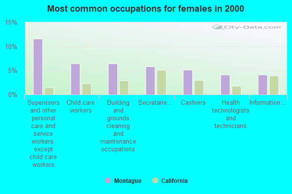 Montague, California (CA 96064) profile: population, maps, real estate ...