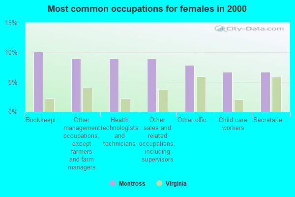 Montross, Virginia (VA 22520) profile: population, maps, real estate ...