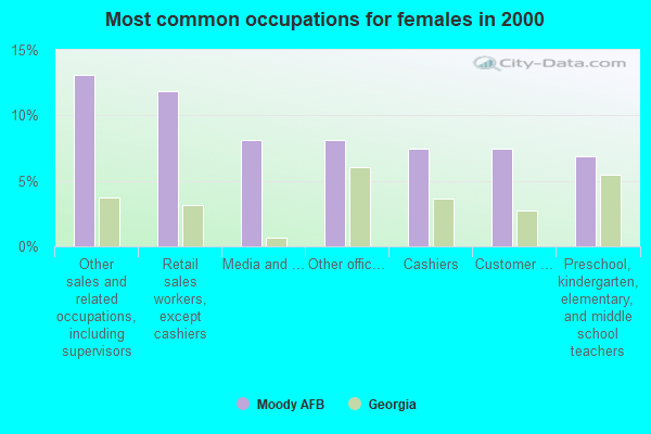 Moody AFB, Georgia (GA 31605) profile: population, maps, real estate ...