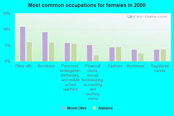 Mount Olive, Alabama (AL 35117) profile: population, maps, real estate ...