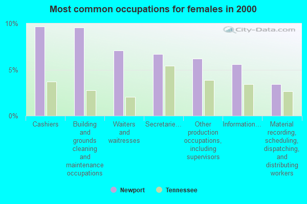 Newport, Tennessee (TN 37821) profile: population, maps, real estate ...