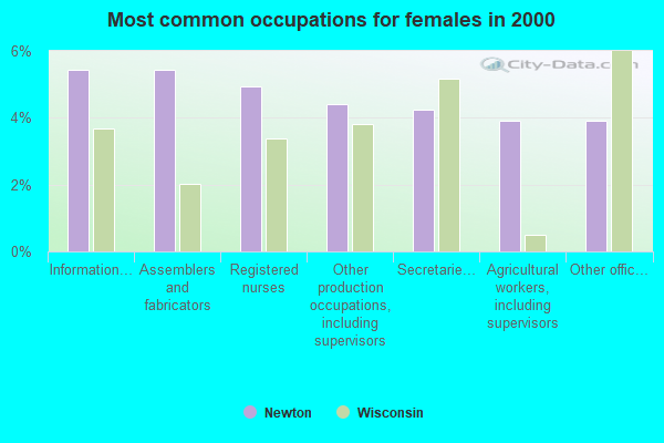 Newton, Wisconsin (WI 53964, 54220) profile: population, maps, real ...