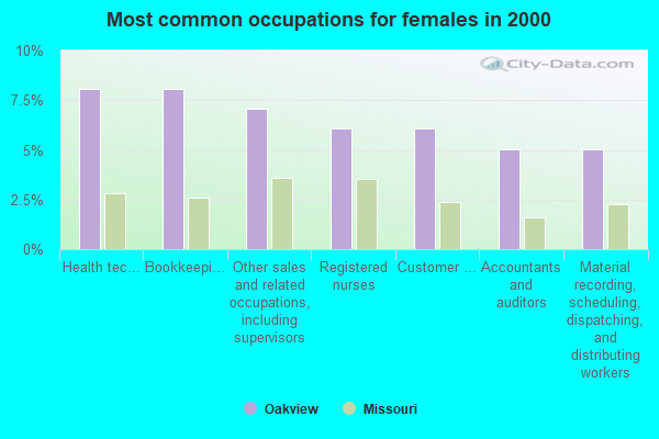 Oakview, Missouri (MO 64118) profile: population, maps, real estate ...