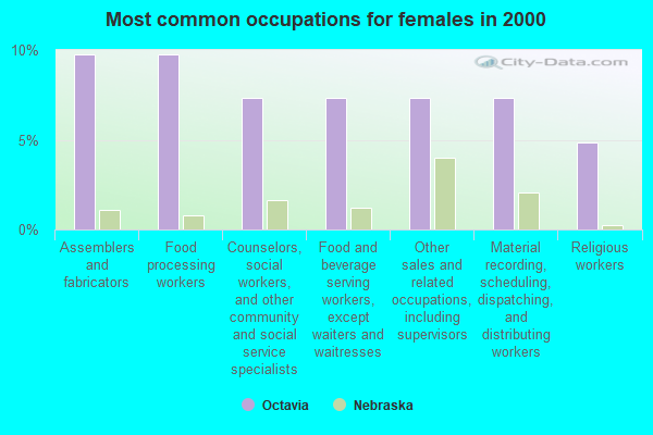 Octavia, Nebraska (NE 68632) profile: population, maps, real estate ...